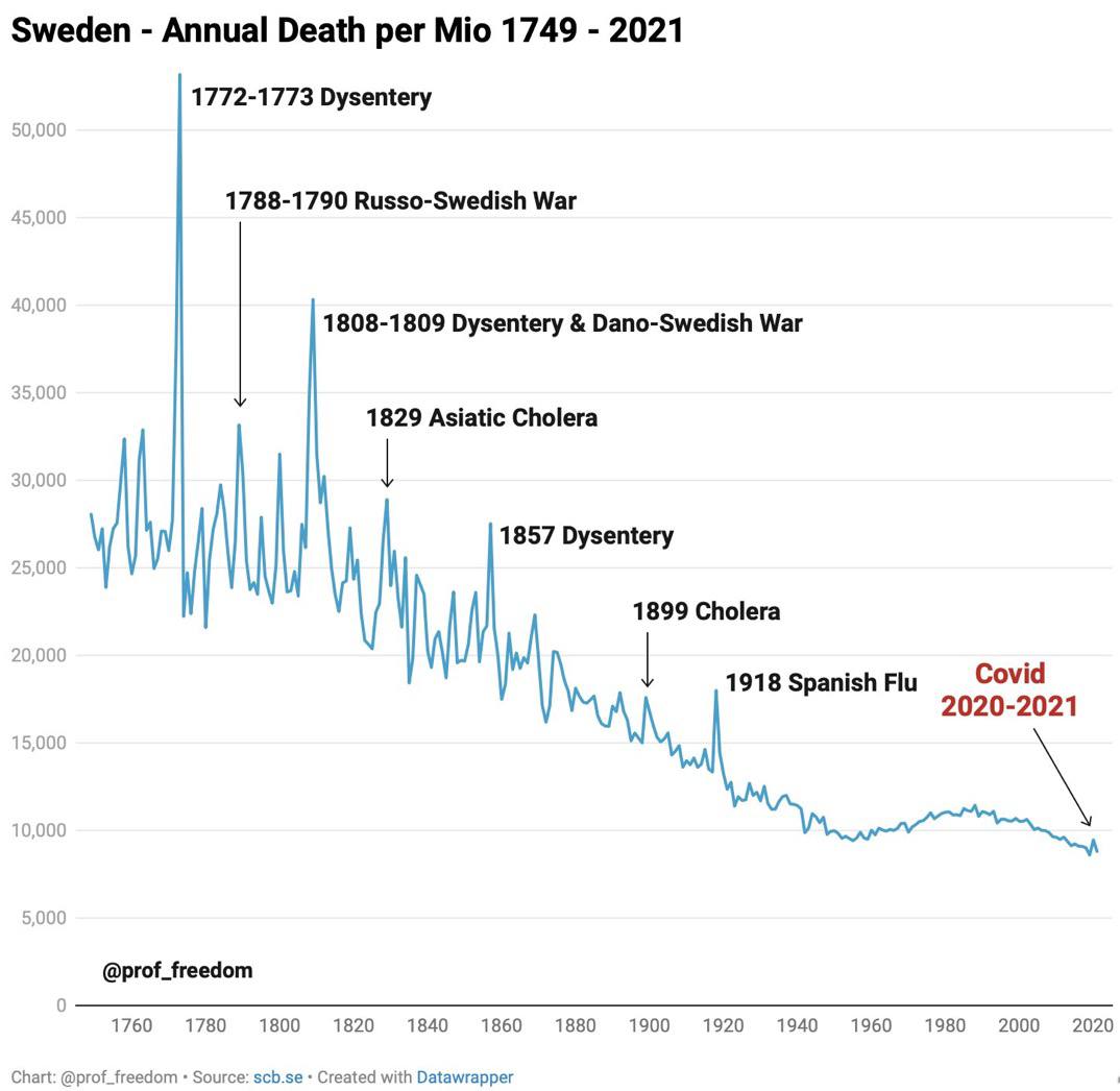 sweden-mortality-1749-2021 – Swiss Policy Research